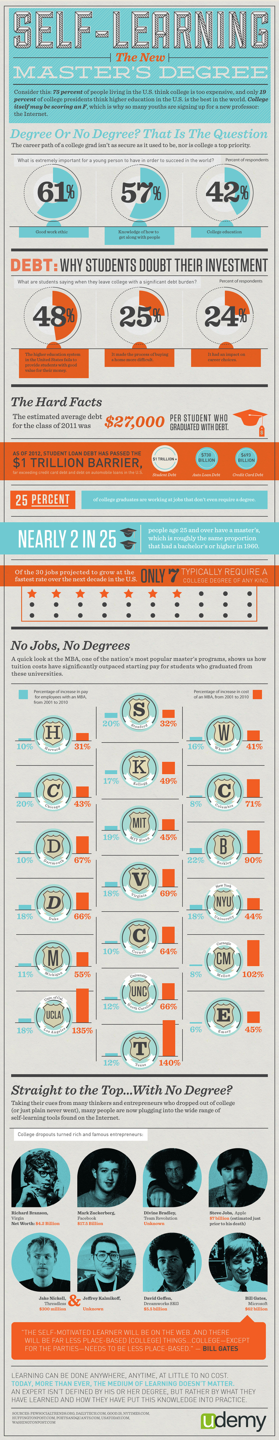 Degree or No Degree! Should You Do Self Learning? | Learning on Udemy.com
